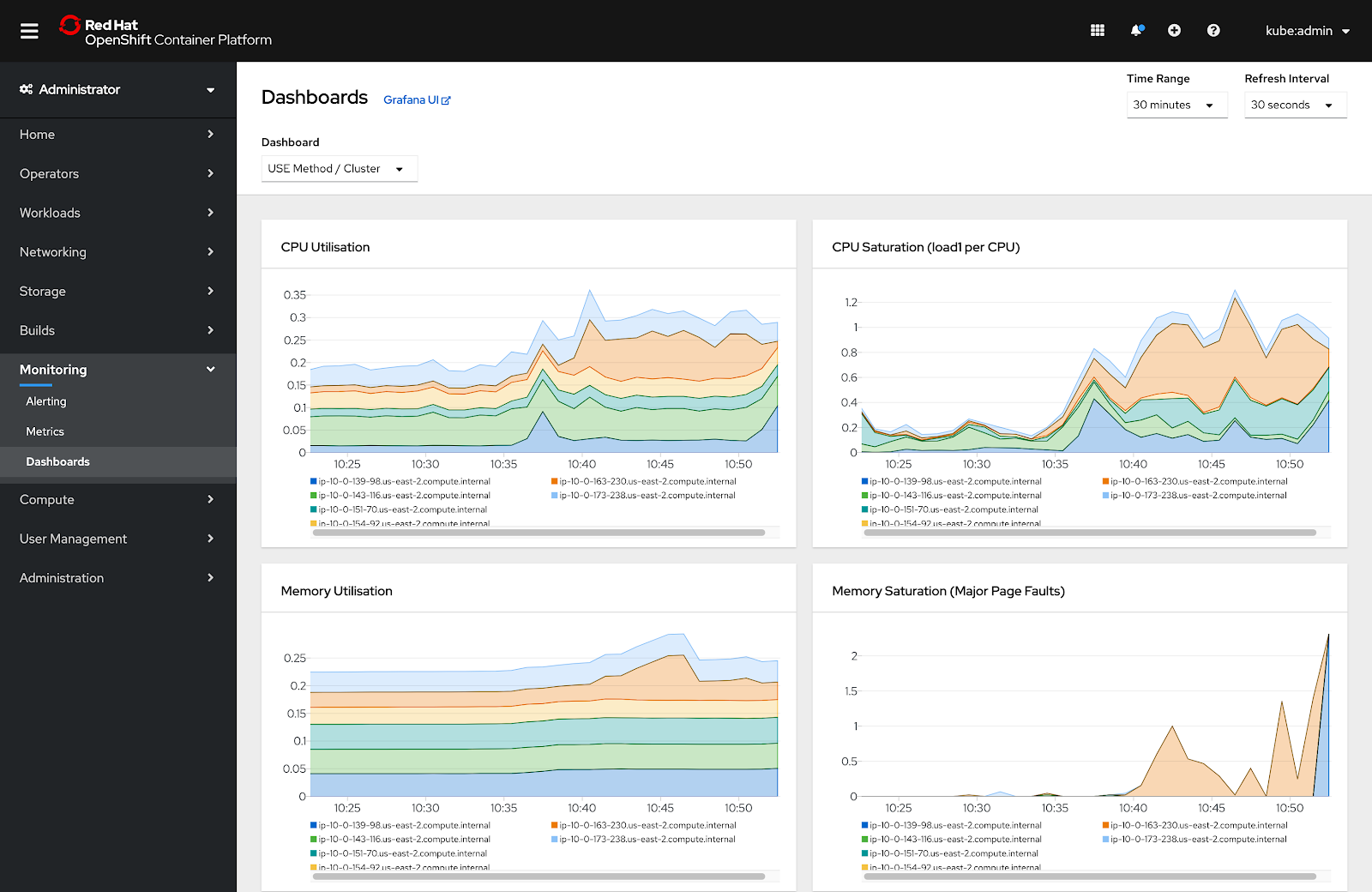 OpenShift 4.4: Console-native Metrics Dashboards